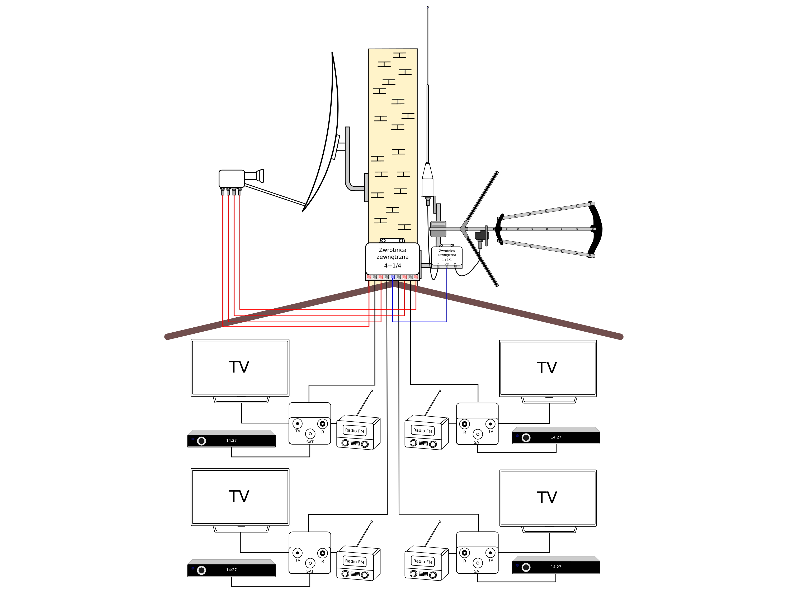 Instalacja RTV-SAT na 4 odbiorniki ze zwrotnicą zewnętrzną